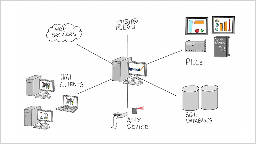 Rethinking Scada Software For Modern Manufacturing Inductive