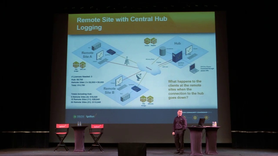 Ignition Architectures And Deployment Strategies Inductive Automation