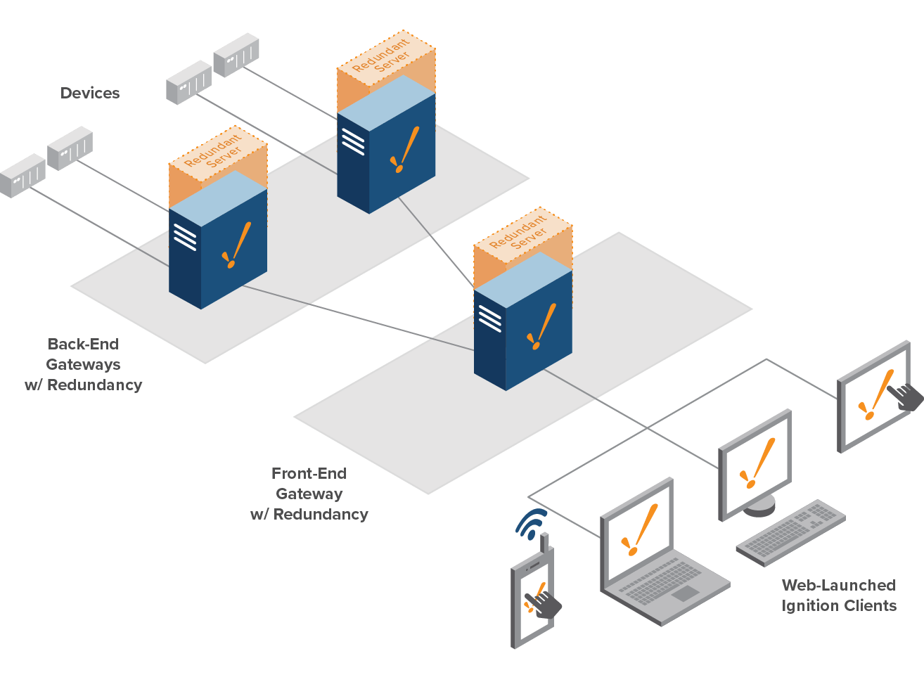 A SCADA Architecture for Every Industrial Need | Ignition A SCADA Architecture for Every Industrial Need | Ignition
